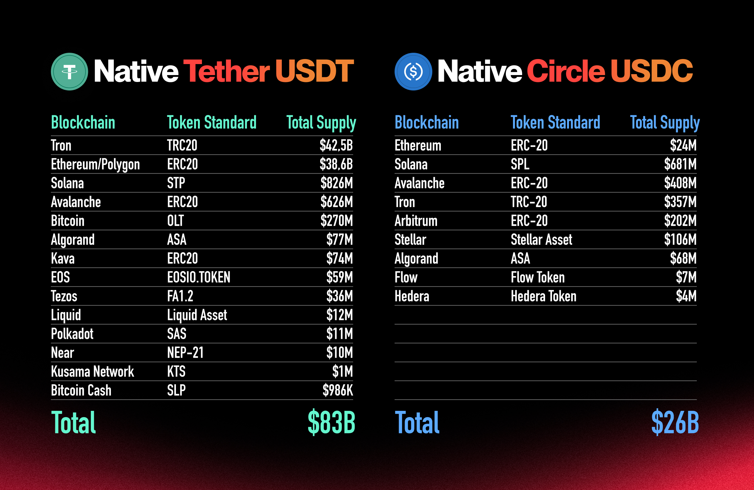 USDC vs. USDt: Battle for DeFi Supremacy